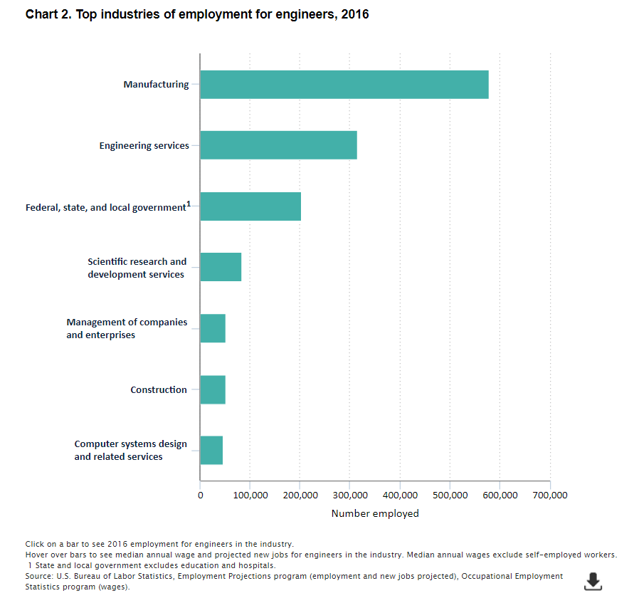 Engineering Salaries Graph