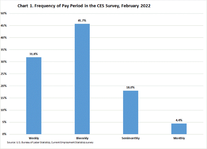 Length of pay periods in the Current Employment Statistics survey : U.S ...