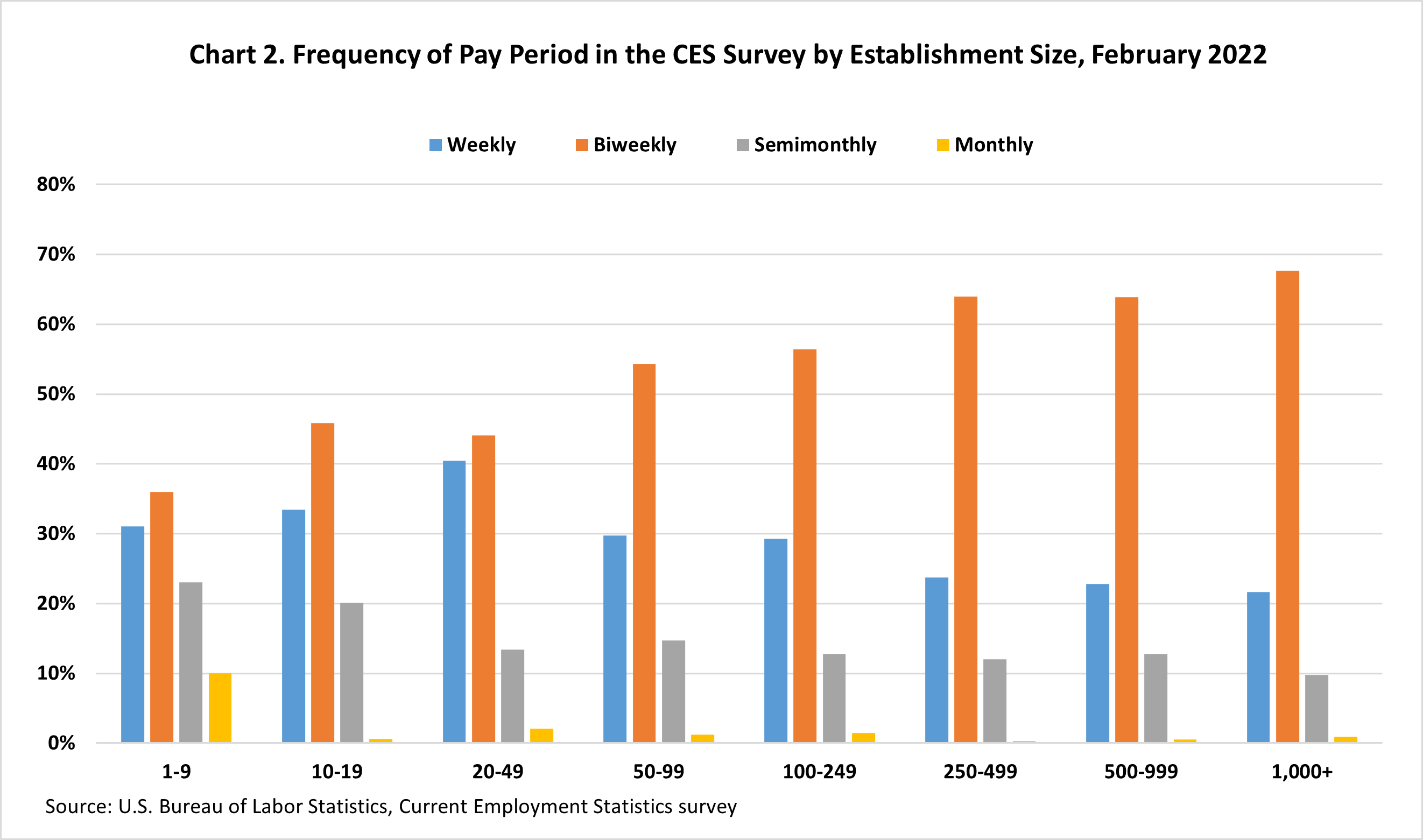 Length Of Pay Periods In The Current Employment Statistics Survey U S Length Of Pay Periods In The Current Employment Statistics Survey U S