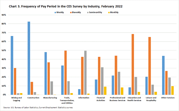 Length of pay periods in the Current Employment Statistics survey : U.S ...