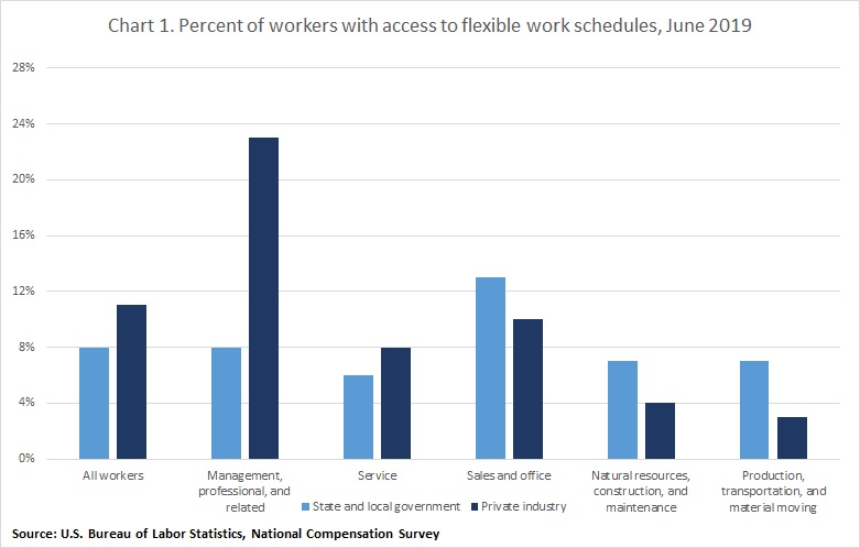 Flexible work schedule and student loan repayment benefits : U.S ...