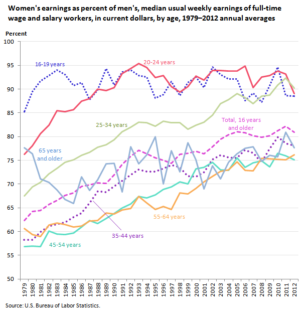 Women s Earnings 1979 2012 The Economics Daily U S Bureau Of