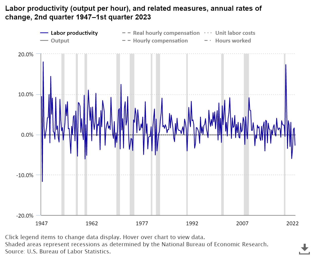 Productivity Home Page : U.S. Bureau of Labor Statistics