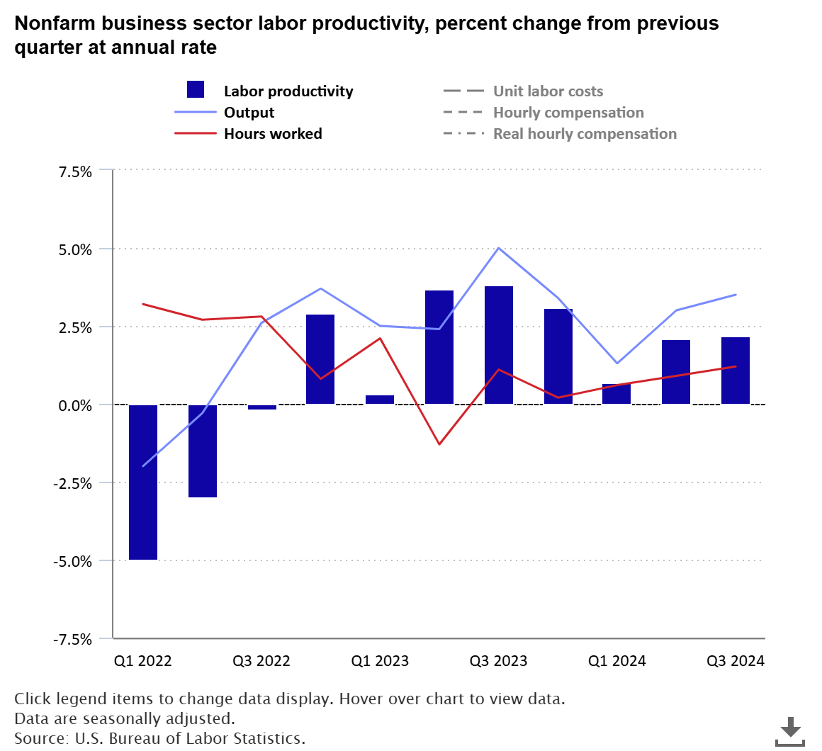 Productivity Home Page : U.S. Bureau of Labor Statistics