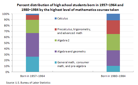 High School Math Courses And College Attendance In Two Generations 