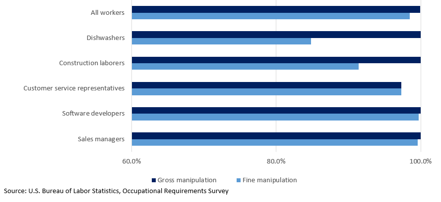 Gross and fine manipulation : U.S. Bureau of Labor Statistics