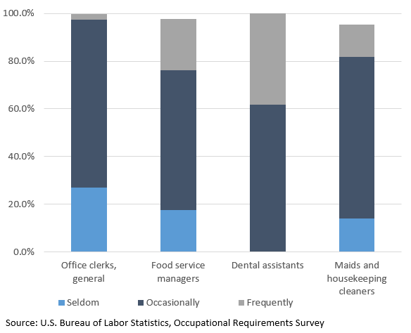 Gross and fine manipulation : U.S. Bureau of Labor Statistics