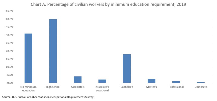 Minimum formal education : U.S. Bureau of Labor Statistics