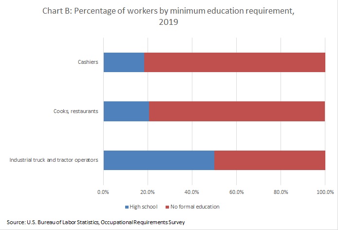 Minimum formal education : U.S. Bureau of Labor Statistics