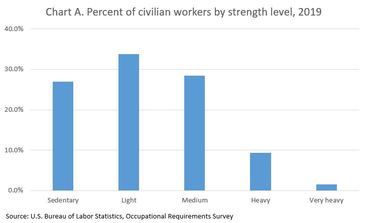 Sedentary strength level : U.S. Bureau of Labor Statistics