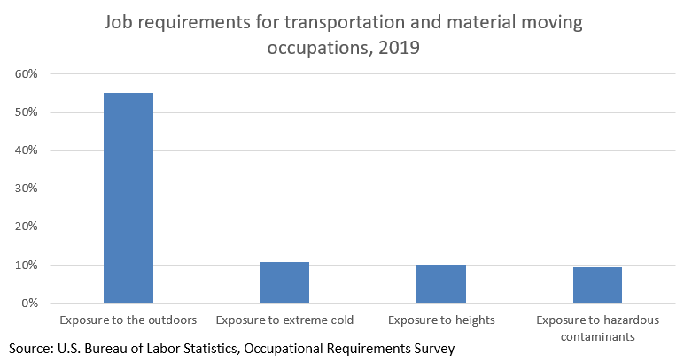 Occupational Requirements Survey: Occupational Profiles : U.S. Bureau ...