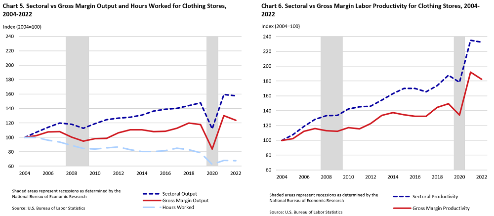 Sectoral versus Gross Margin: Alternative Measures of Output and Labor ...