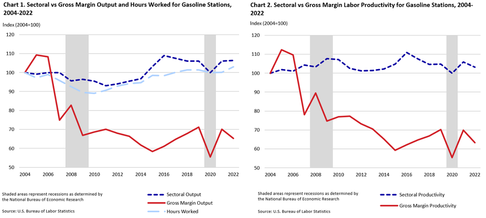 Table Margin Chart