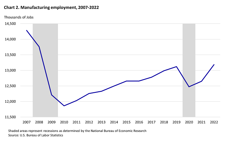 Manufacturing and Mining Labor Productivity : U.S. Bureau of Labor ...