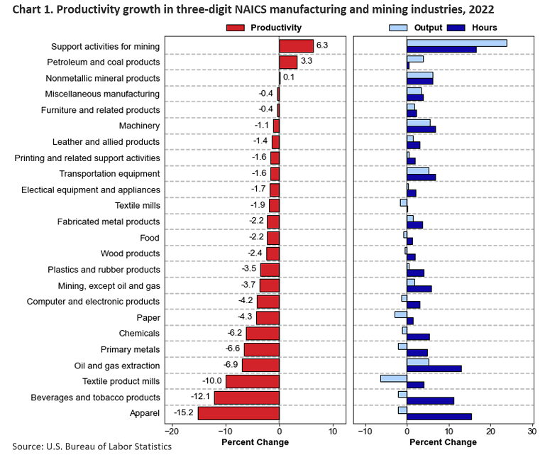 Manufacturing and Mining Labor Productivity : U.S. Bureau of Labor ...