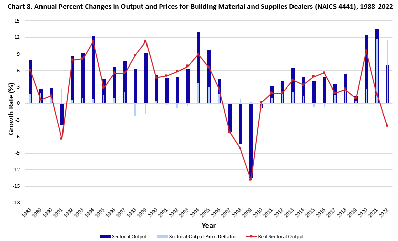 Wholesale and Retail Trade Industries Labor Productivity : U.S. Bureau ...