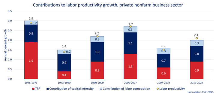 Employee Productivity Chart