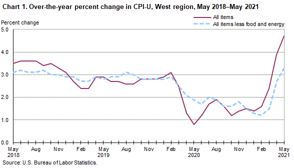 Consumer Price Index, West Region — May 2021 : Western Information ...