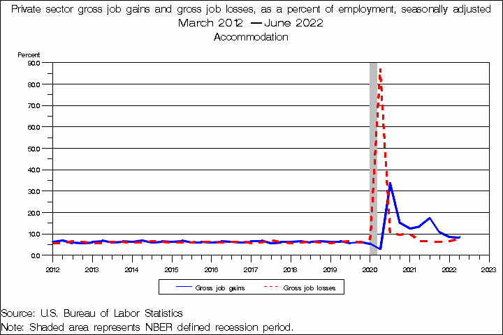 Business Employment Dynamics Data By Major Industry Classification