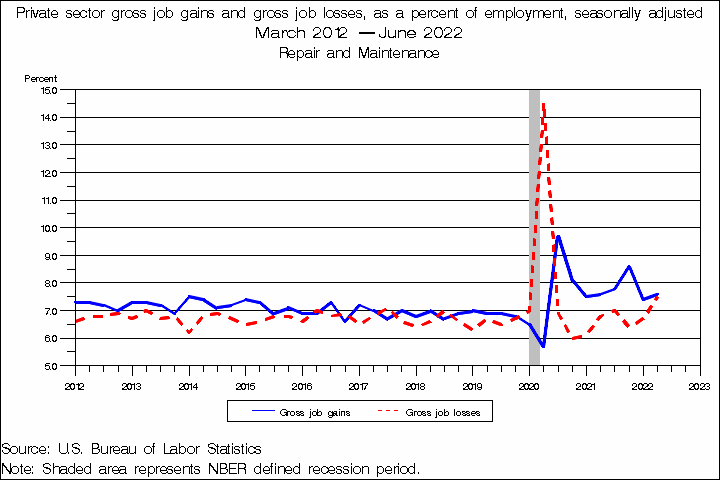 Business Employment Dynamics Data By Major Industry Classification